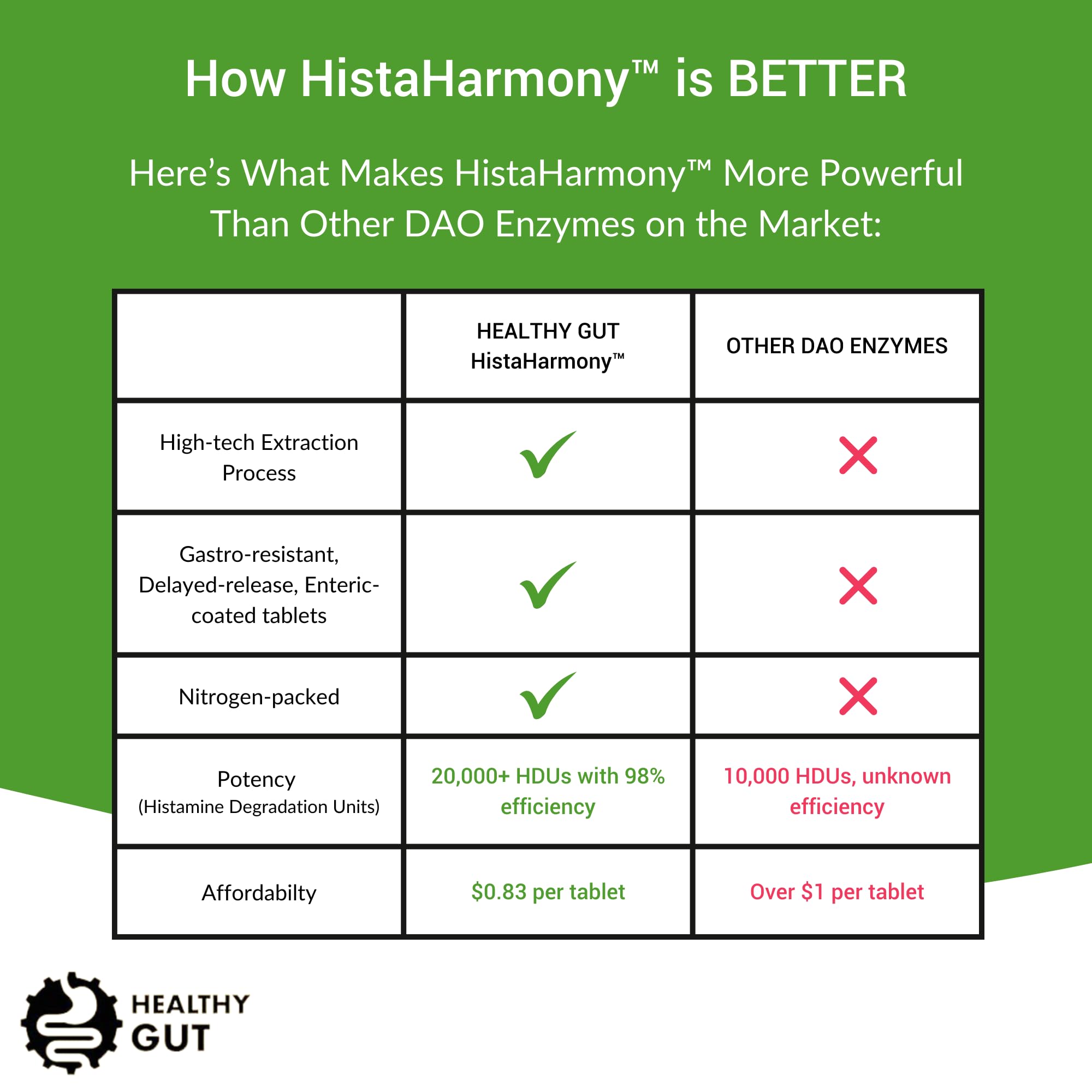 HistaHarmony | Delayed Release DAO Diamine Oxidase Histamine Support ...